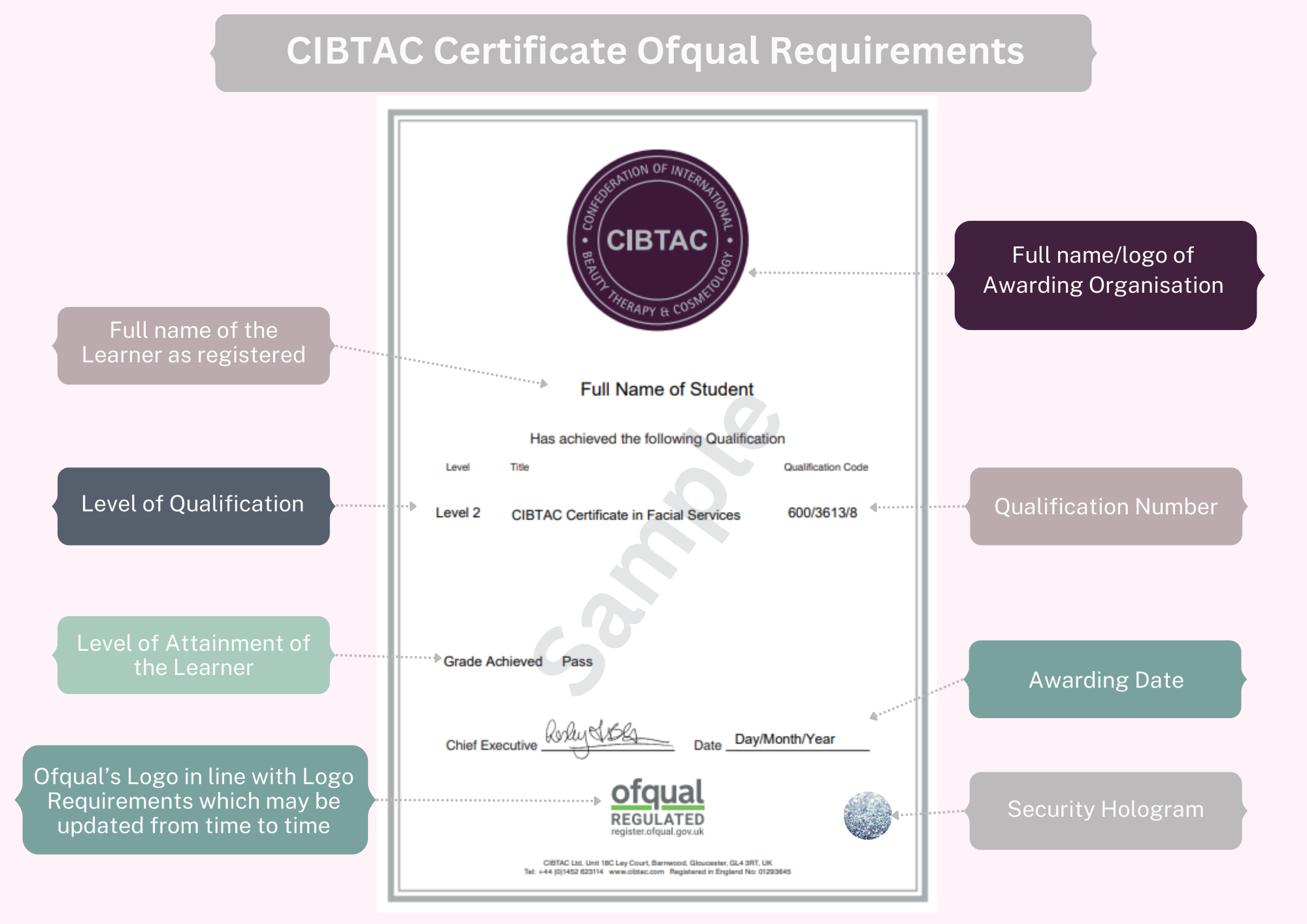 Ofqual Regulated Certificate Examples Babtac